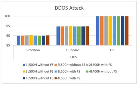 Jsan Free Full Text A Hierarchical Deep Learning Based Intrusion