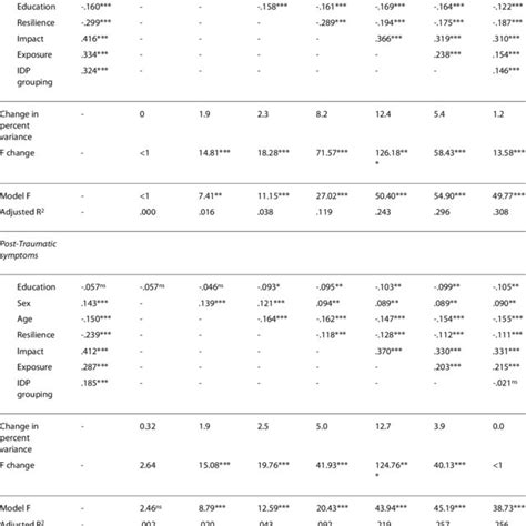 hierarchical multiple linear regressions predicting srq 20 scores and
