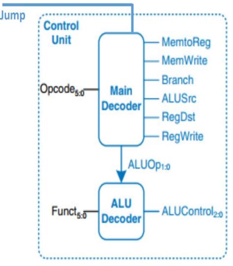 Github Engahmed21mips Singe Cycle Processor Mips Microprocessor