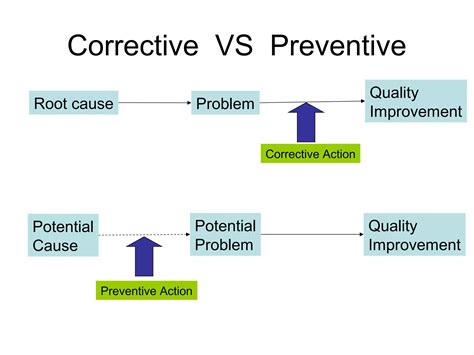 CAPA Corrective Preventive Action In Pharma Plant PPT