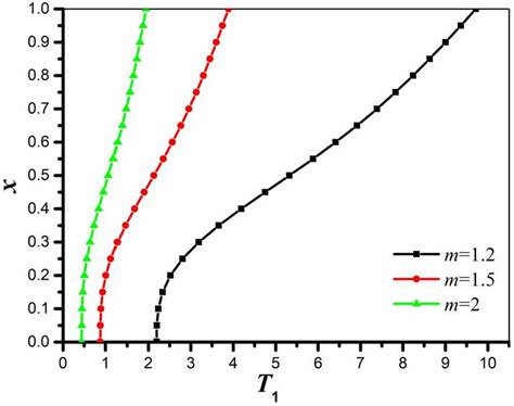Variation Curves Of The Dimensionless Cavity Radius Download