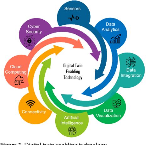 Figure 3 From A Comprehensive Review Of Digital Twin Technology For Grid Connected Microgrid