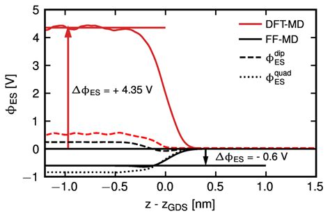 Comparison Of The Laterally Averaged Electrostatic Surface Potential