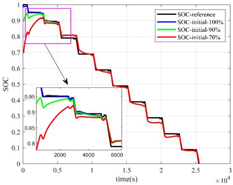 Soc Estimation Methods For Lithium Ion Batteries Without Current Monitoring Soc Estimation Methods For Lithium Ion Batteries Without Current Monitoring