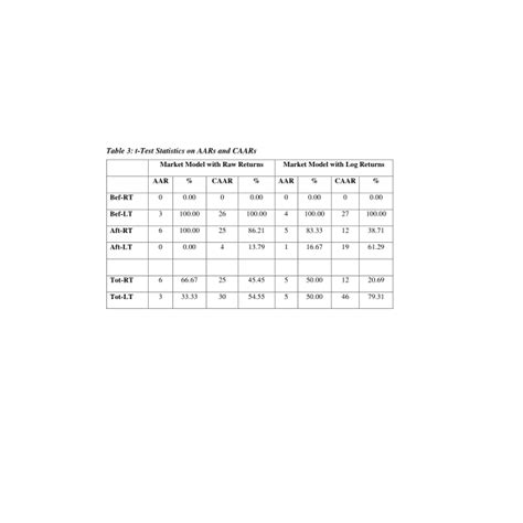 T Test Statistics On Aars And Caars Download Table