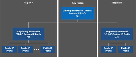 在 Azure 中创建自定义 Ipv4 地址前缀 Azure Virtual Network Microsoft Learn