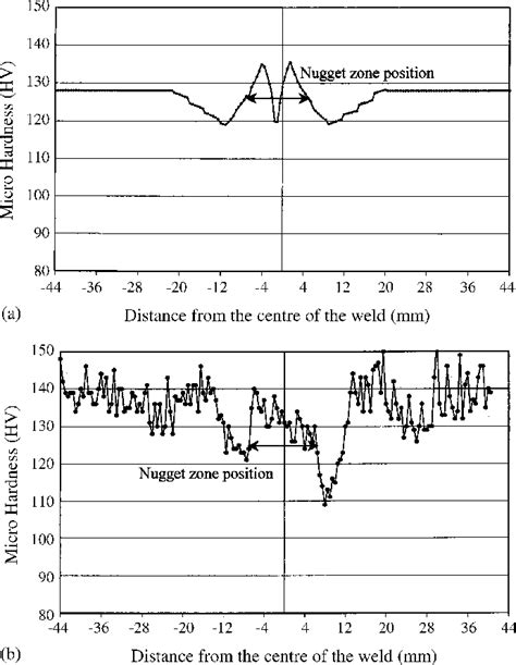 Calculated Micro Hardness Profile R 1 A And Measured