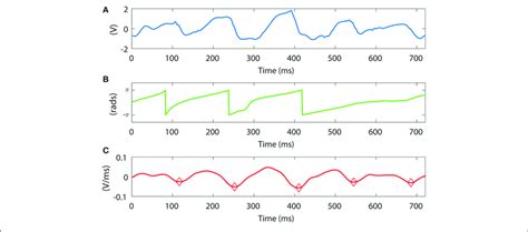 Signal Slope And Hilbert Transform Phase Comparison A Unipolar