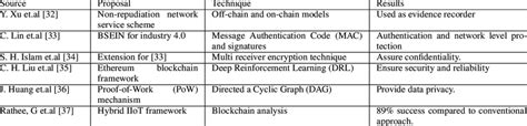 security framework built on blockchain models download scientific diagram