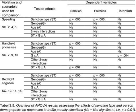 The Results Of The Anovas Testing For The Effects Of Sanction Types Download Scientific