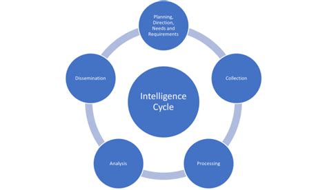 Emerging Technologies Role In The Evolution Of The Intelligence Cycle Laurea Journal Emerging Technologies Role In The Evolution Of The Intelligence Cycle Laurea Journal