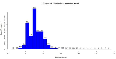 Password Strength Analysis A Tutorial On Text Analysis And String