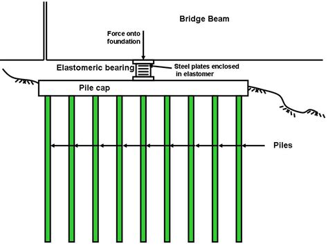Driven Steel Piles Short Span Steel Bridges