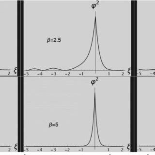 Probability Density Of The Resonant Wavefunction For Increasing Values Download Scientific