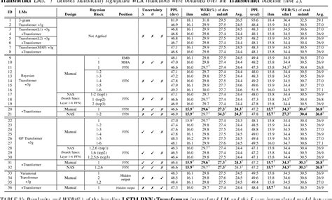 table iv from bayesian neural network language modeling for speech