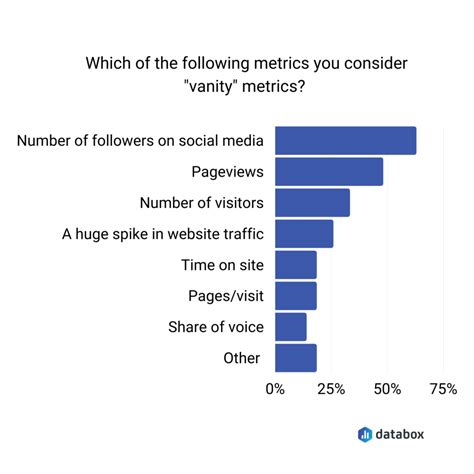Vanity Metrics You Should Ignore In Your Next Marketing Campaign Databox