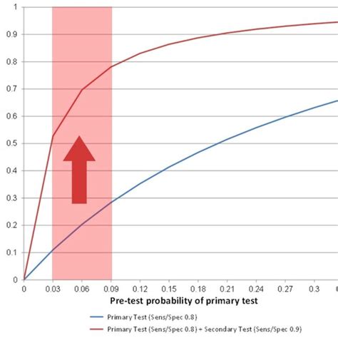 Theoretical Framework Of Multi Modality Testing To Early Diagnose Download Scientific Diagram
