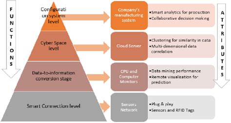 Data Architecture For Implementing Data Analytics Download Scientific Diagram