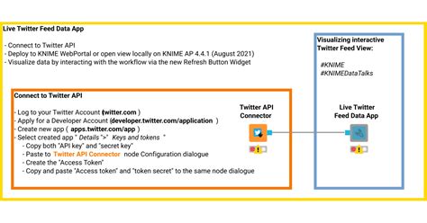Live Twitter Feed Data App Knime Community Hub