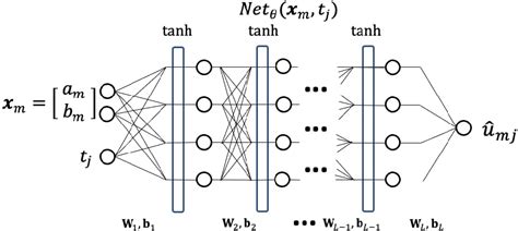 Figure 1 From Deep Learning Based Spatially Dependent Acoustical Properties Recovery Semantic