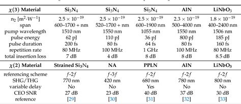 Table 1 From Towards On Chip Self Referenced Frequency Comb Sources Based On Semiconductor Mode