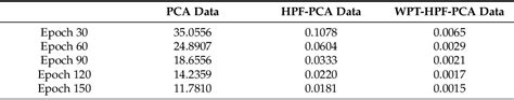 Table 1 From Lstm Autoencoder Based Anomaly Detection Using Vibration