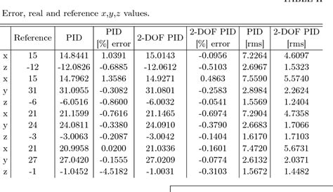 Figure 2 From Comparison Between Real Time Pid And 2 Dof Pid Controller For 6 Dof Robot Arm
