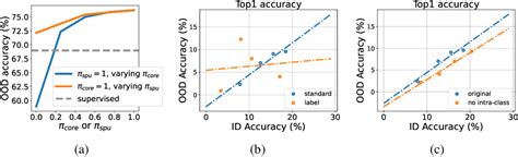 Figure 2 From Understanding The Robustness Of Multi Modal Contrastive