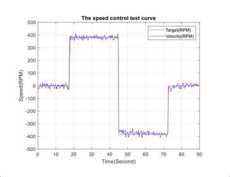 Low Cost Rapid Wide Range Adaptive Drives Using Arduino Or Fpga
