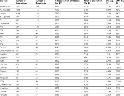 Annotations Of The Small Molecules In The Corpus Download Table
