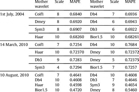 Comparison Mape Results Of Best Scales For Different Mother Wavelets