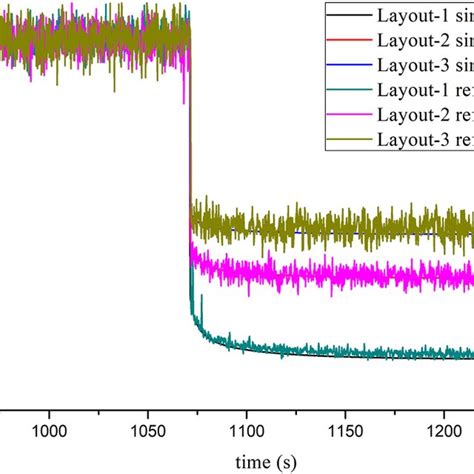 Kinetic Parameters Of The Three Layout Schemes Download Scientific