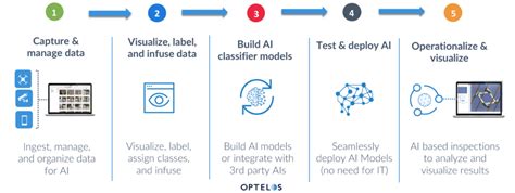 Starting Your Drone Inspection Data Management Journey Optelos