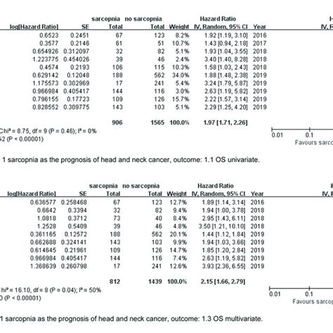 Forest Plot Of A Univariate Data Of Rfs B Multivariate Data Of Rfs Download Scientific