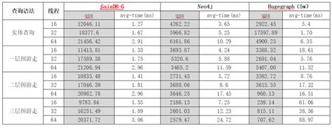 图数据库性能测评GaiaDB Neo j Hugegraph 墨天轮