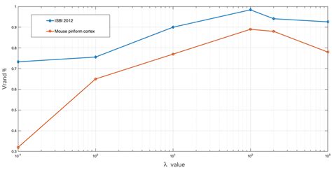 Performance Comparisons For Different λ Values On Validation Set Download Scientific Diagram