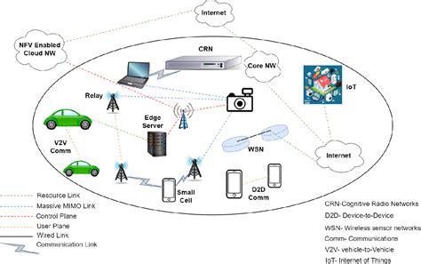 Figure 1 From A Review Of The Convergence Of 5g6g Architecture And Figure 1 From A Review Of The Convergence Of 5g6g Architecture And