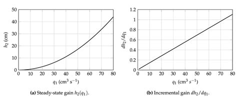 Steady State Gain And Incremental Gain Variation In The Coupled Tanks Download Scientific