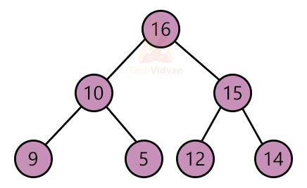 Heap Sort Algorithm Working And Implementation TechVidvan