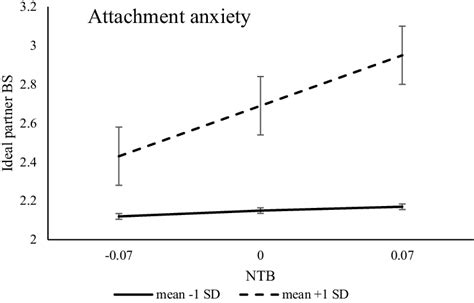 Moderation Analyses For Attachment Anxiety Note Simple Slopes