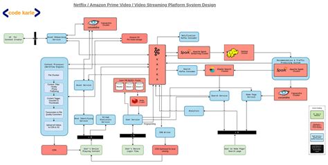 netflix system design and architecture by kethan pothula medium