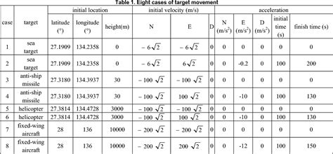 Table 1 From A Target Recognition Method Of Multi Radar Semantic Scholar