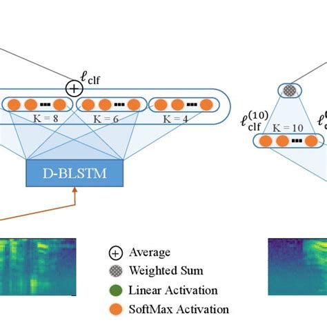 Our Proposed Joint Modeling Approaches Using D Blstm Architecture For Download Scientific