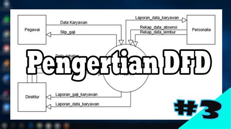 Pengertian Data Flow Diagram DFD Waskhas