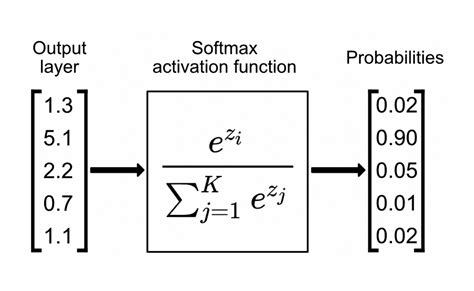 Softmax Activation Function In Neural Networks A Guide To Aiml Engineers By Pavan Belagatti