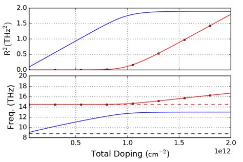 4 Dependence Of The Transitions In Example Ii Upon Doping Level When