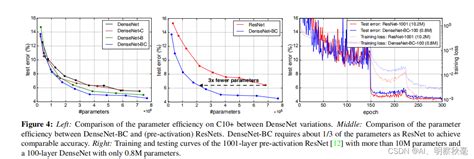 特征提取网络之densnet Csdn博客