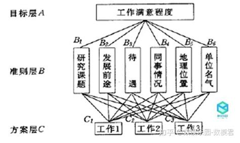 数学建模评价类模型：层次分析法1 知乎
