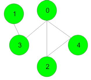Detect Cycle Using DSU Practice GeeksforGeeks