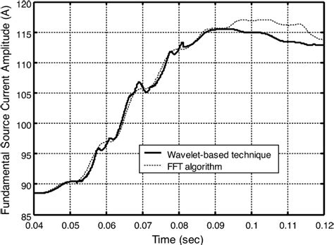 Estimated Amplitude Of Source Current During Frequency Variation Phase